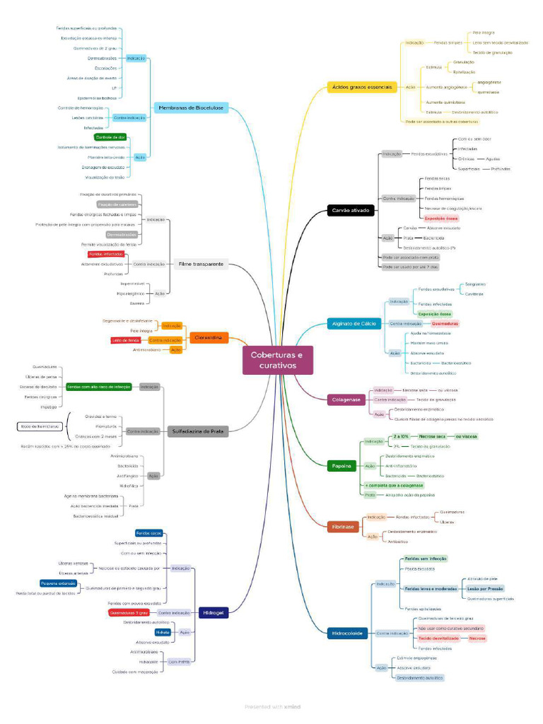 Mapa Mental 2 - Curativos Cobertura | PDF