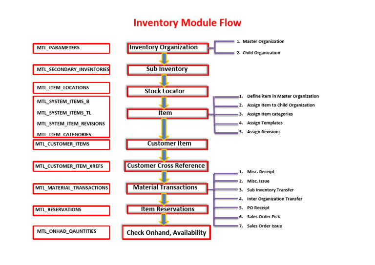 Inventory Module Flow | PDF