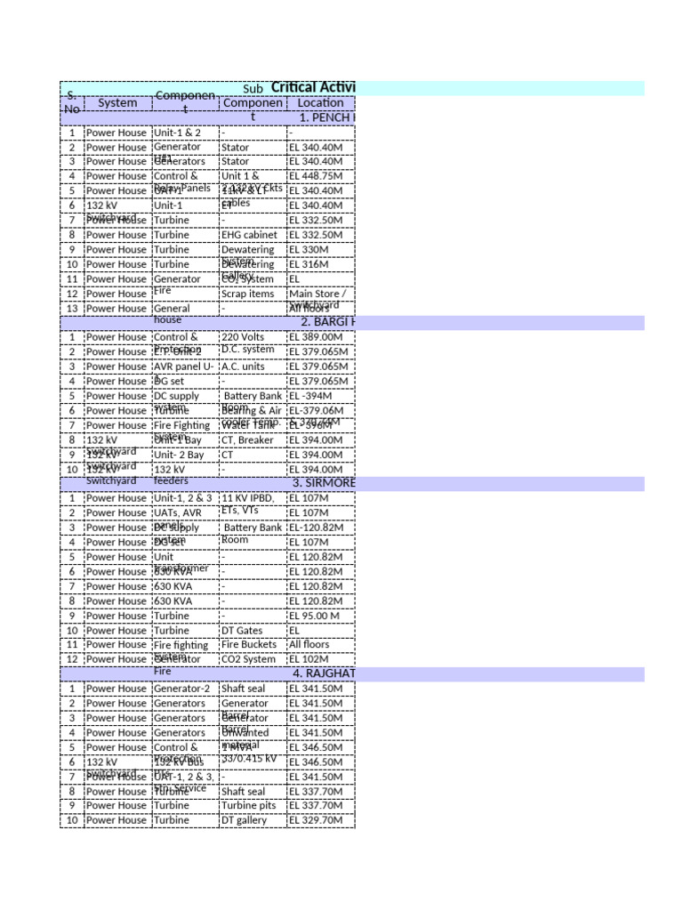 Hydel Audit Report | PDF | Electrical Substation | Electric Generator