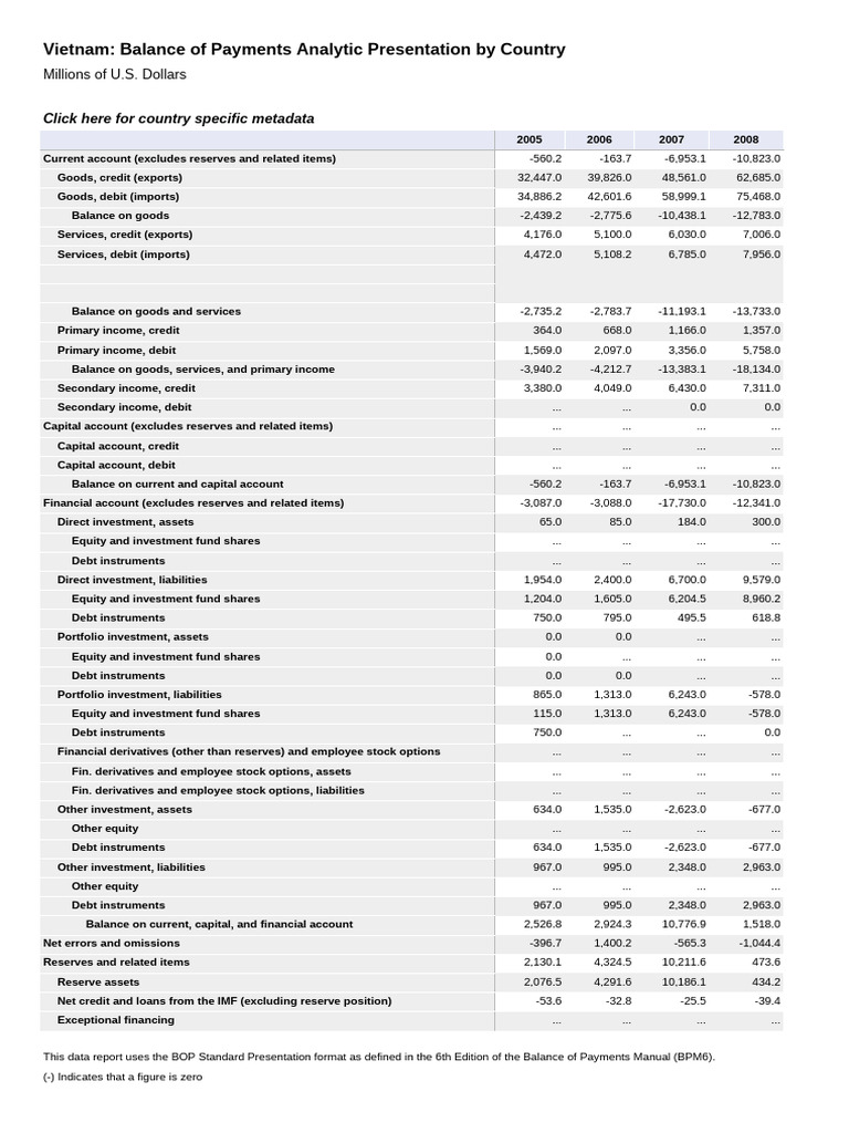 Vietnam Balance of Payments Overview | PDF | Equity (Finance) | Debits ...