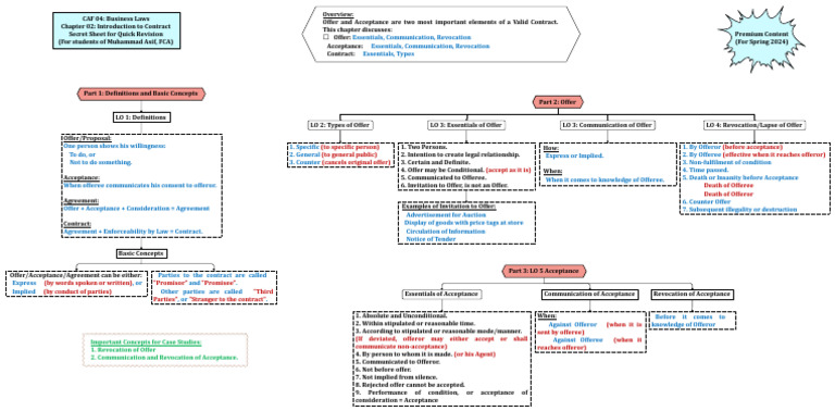 Chapter 02 MindMap (1) | PDF | Offer And Acceptance | Common Law