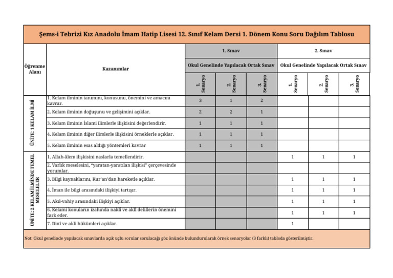 12.sınıf KELAM 1. Dönem Soru Dağılımı PDF | PDF