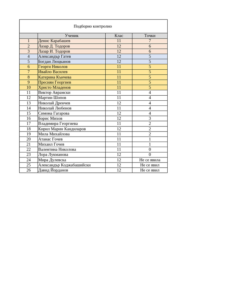 Rezultati Ot Podborno Kontrolno Za HMMT I Zautikovskata Olimpiada Tochki | PDF