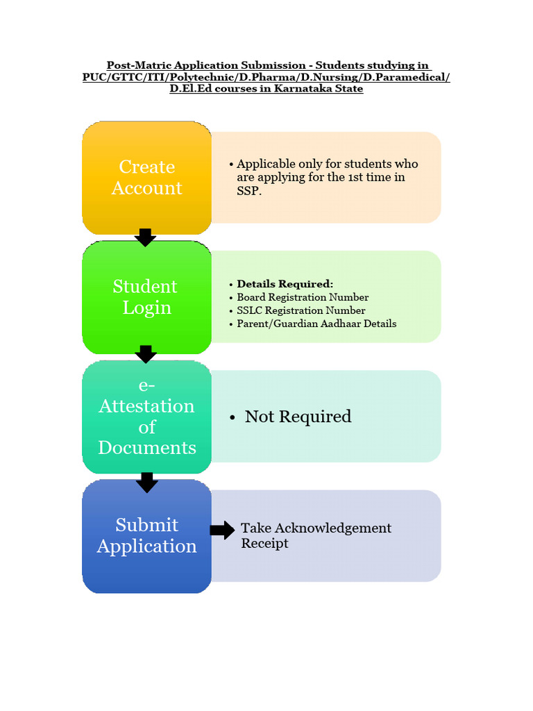 PostMatric Scholarship Application Flowchart - English | PDF ...