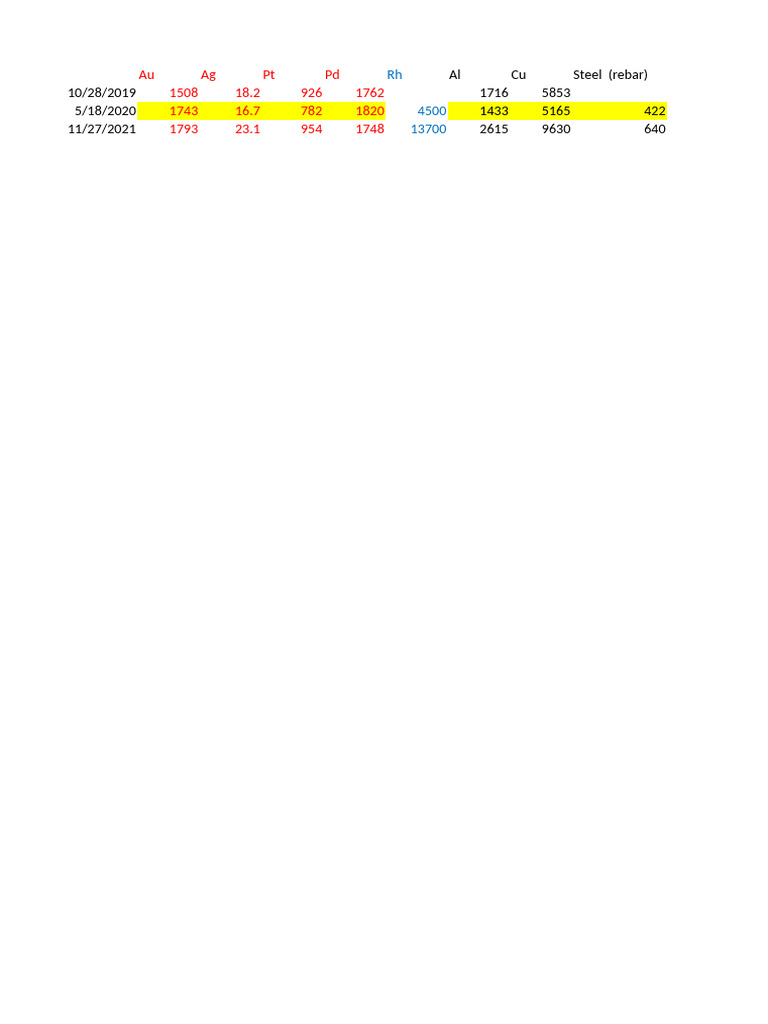 World Prices 2020 | PDF