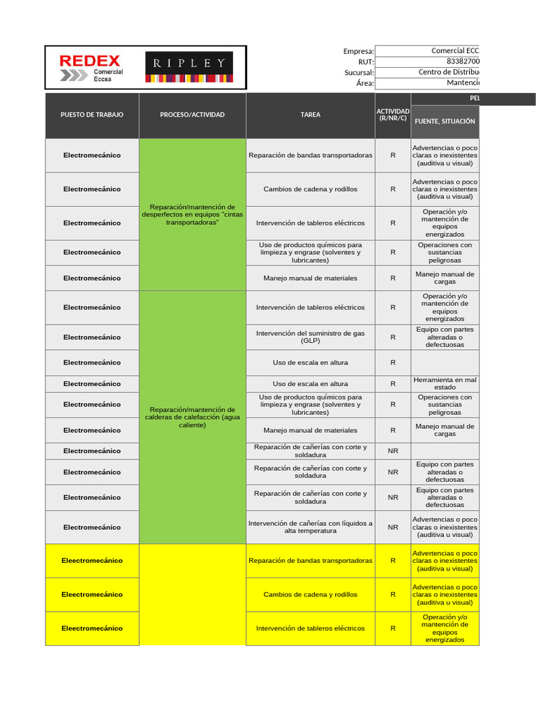 Avance MIPER Mantención 010622 CD Ripley | PDF | Riesgo | Arma química