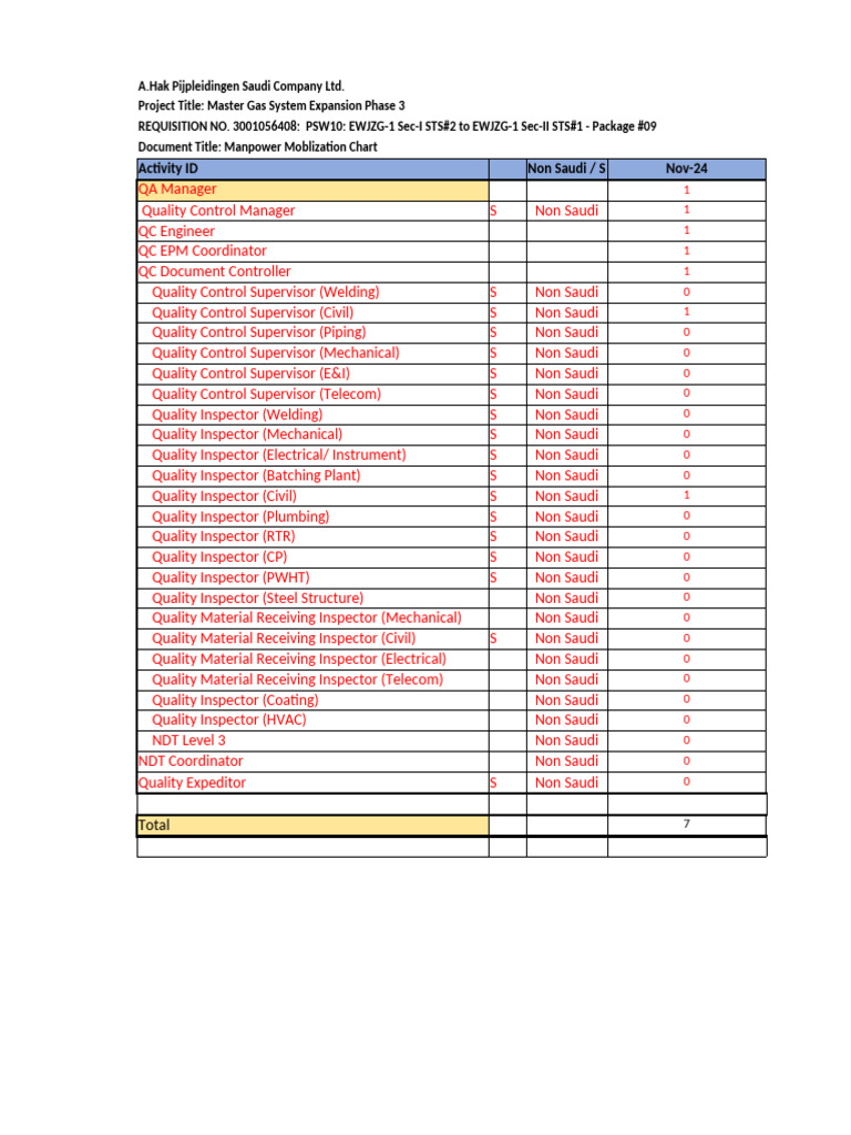 Manpower Histogram Updated Based HR Manpw Urg Pos (1) ..-1 | PDF ...