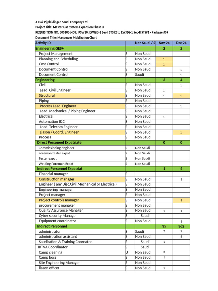 Manpower Histogram Updated Based HR Manpw Urg Pos | PDF | Mechanical ...