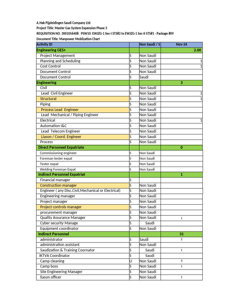 Master Gas System Manpower Chart | PDF | Business | Engineering