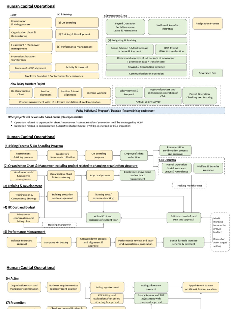 HC Process and Alignement Jan18 | PDF | Salary | Payroll