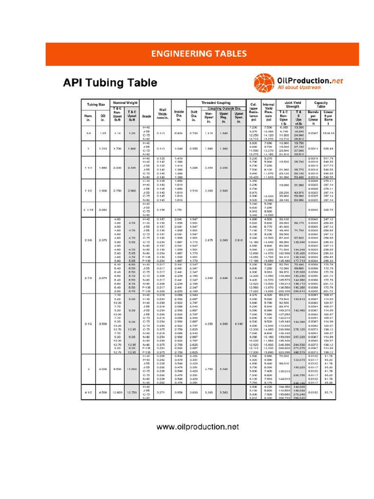 API Tubing Specification Table | PDF