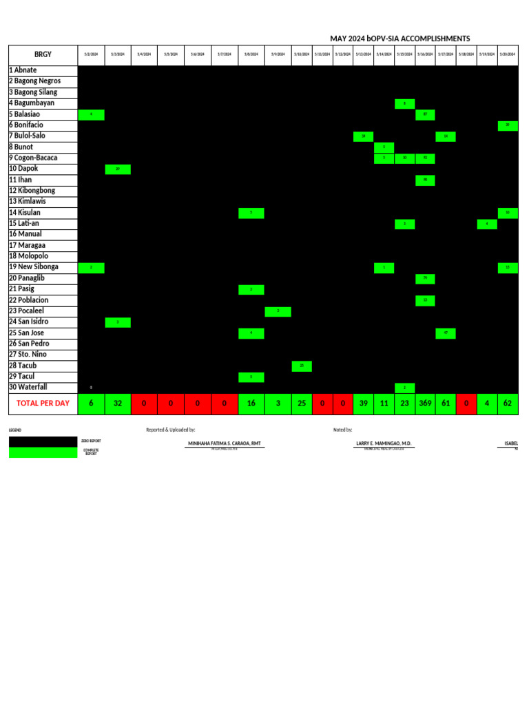 bOPV-SIA Accomplishments Overview | PDF