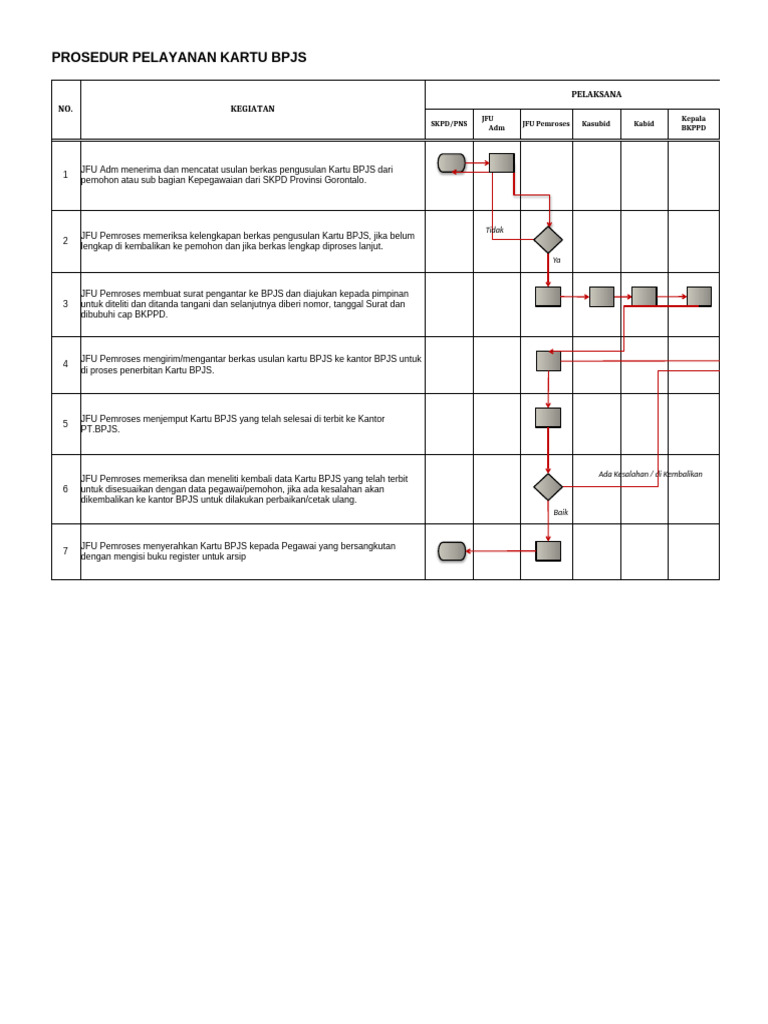 SOP Pelayanan BPJS | PDF