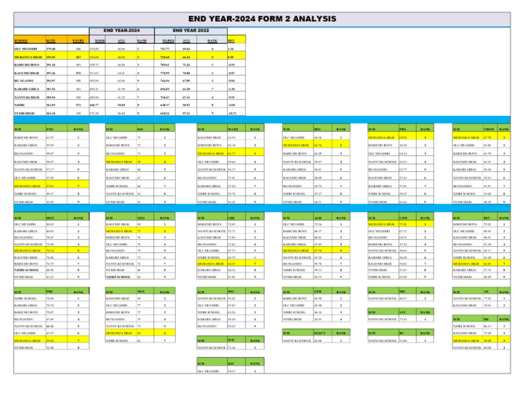 Overall and Subject Performance Cekenas Form 2 End Year 2024 | PDF