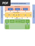 Alicorp Saa Esquema de Procesos | PDF | Logística | Marketing