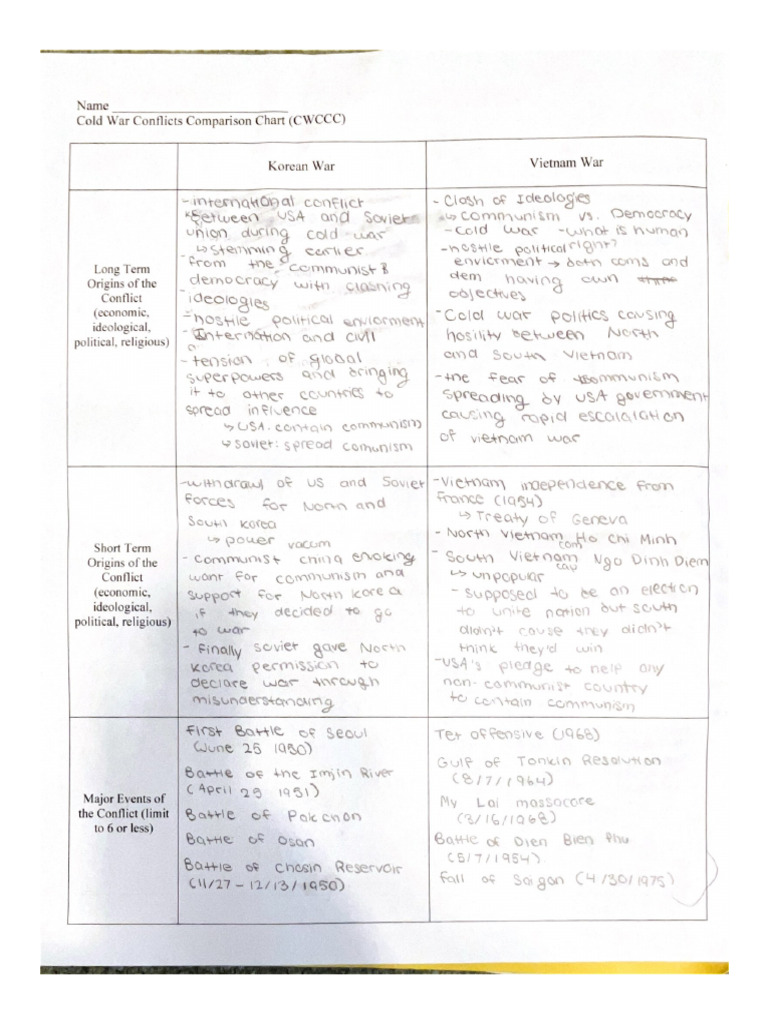 Cold War Conflicts Comparison Chart (CWCCC) | PDF