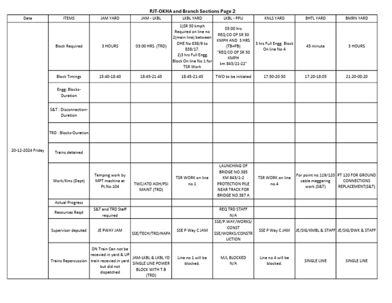Block Planning of 20-12-2024 OKHA and Branch Page 2 | PDF