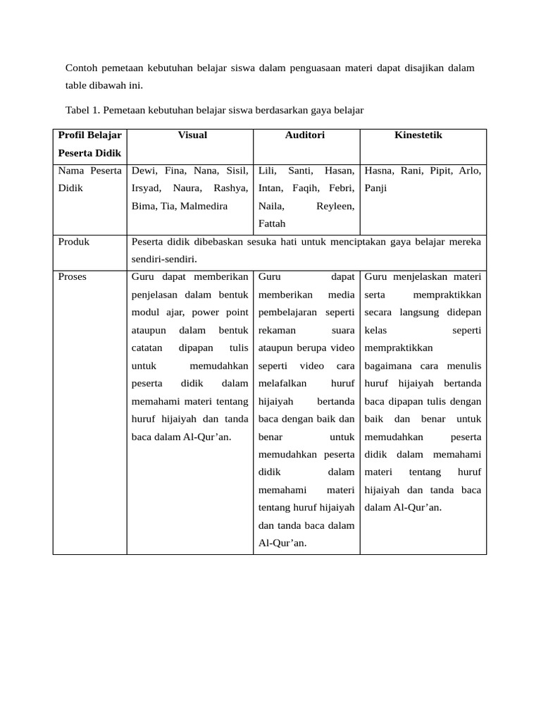 CONTOH PEMETAAN KEBUTUHAN BELAJAR SISWA DALAM PENGUASAAN MATERI | PDF