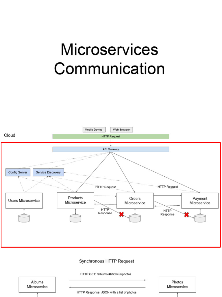 Microservices-Communication | PDF