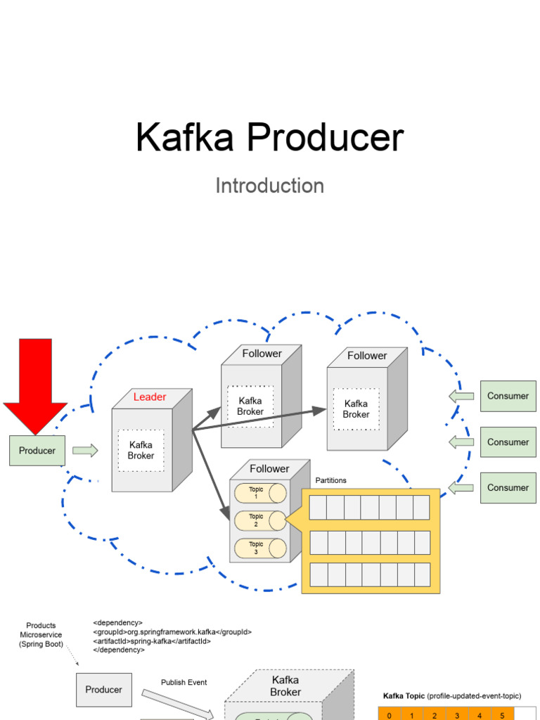 Kafka-Producer-Spring-Boot | PDF