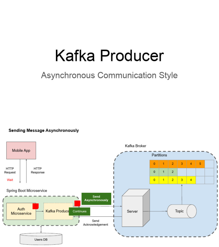Kafka Producer Asynchronous Communication | PDF