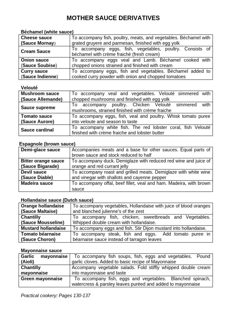 Kop WK 14.2 Mother Sauce Derivatives | PDF | Sauce | Mayonnaise