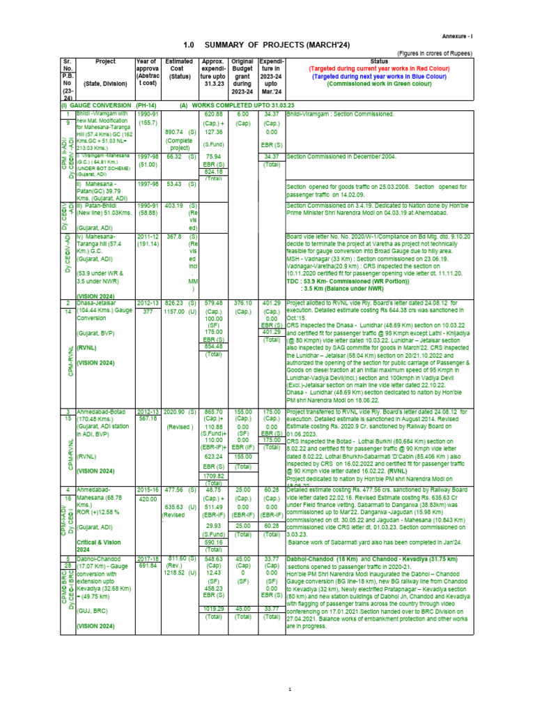 Status of Project Survey 1357633 | PDF | Transport Infrastructure | Rail Infrastructure