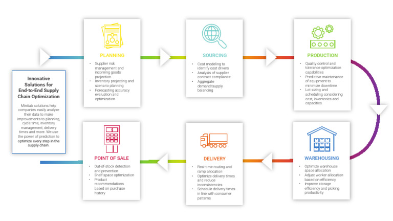 SupplyChain Infographic en | PDF | Inventory | Warehouse