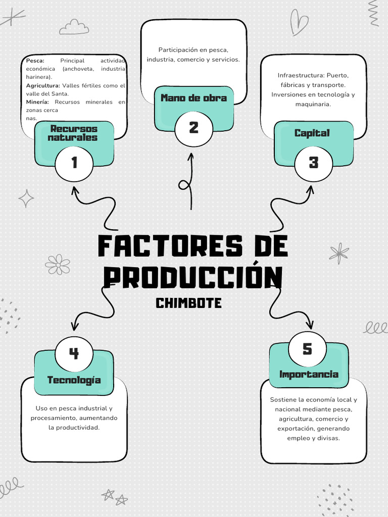 Documento A4 Mapa Conceptual Vertical Infografía Seis Ideas Simple ...