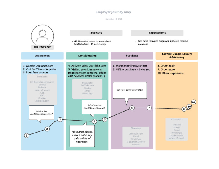 Employer Journey Map | PDF | Computing