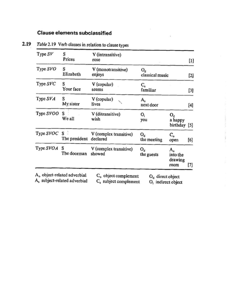 Each Type Represents A Specific Sentence Structure Involving Different ...