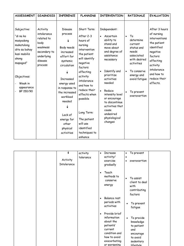 NCP FOR CIP | Blood Pressure | Hypertension