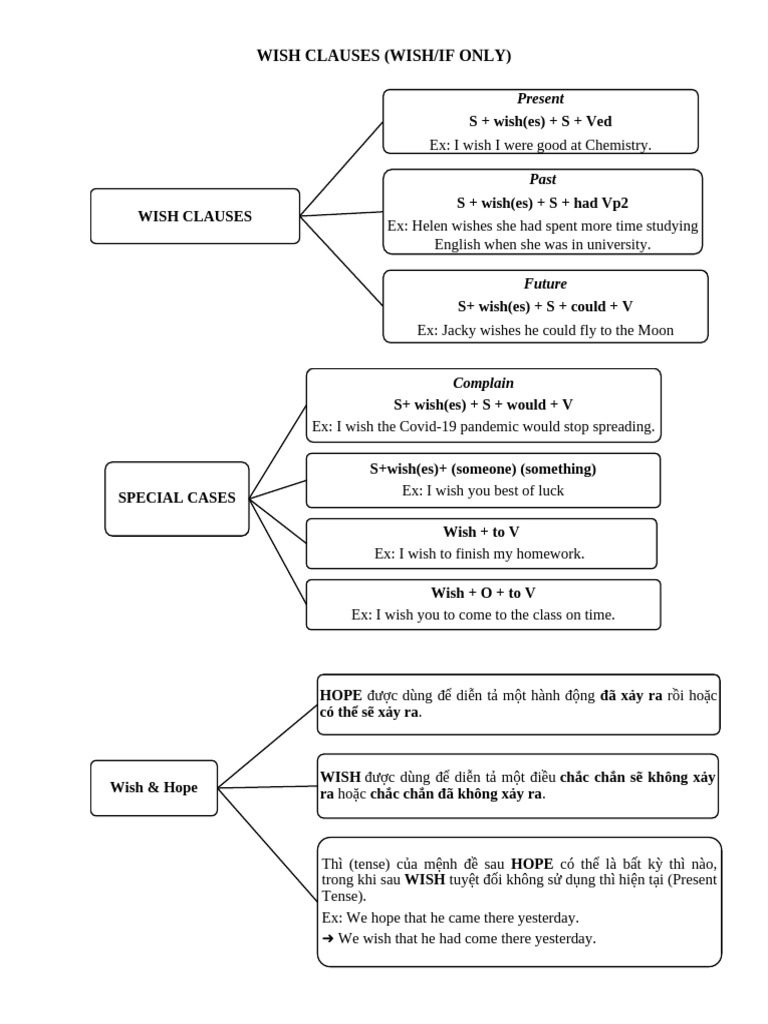 WISH CLAUSES | PDF | Linguistics | Grammar