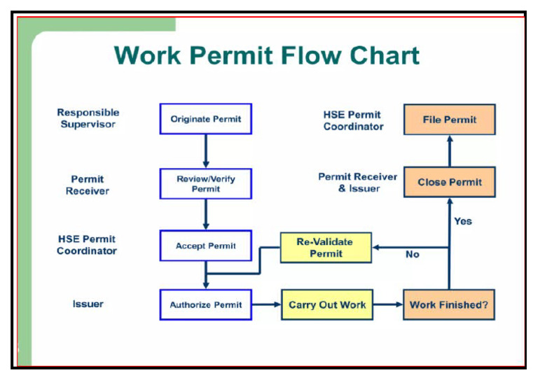 A3 - work permit flow chart | PDF