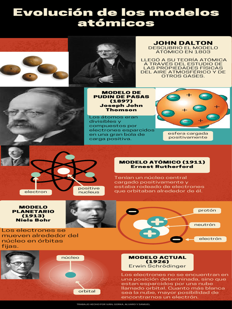 The Evolution of The Atomic Model Science Infographic in Red Orange ...