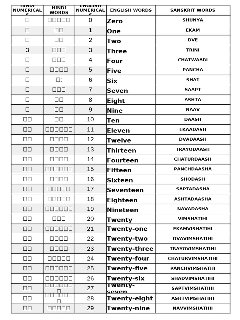 Numericals Hindi | PDF