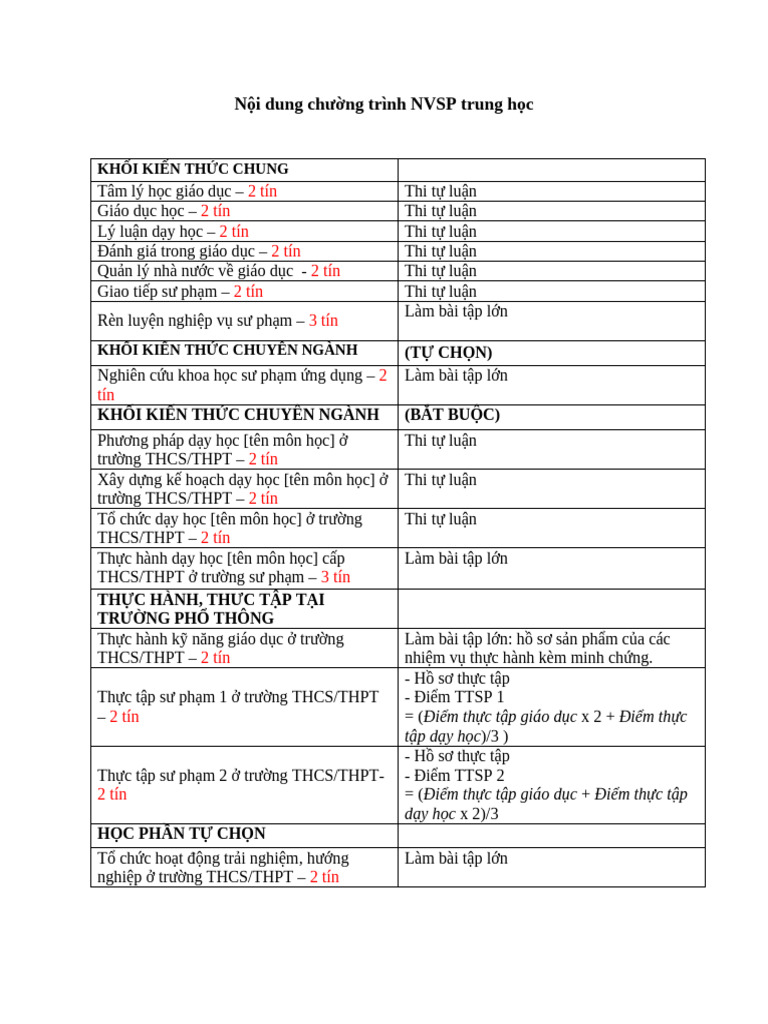Nội dung chường trình NVSP trung học | PDF