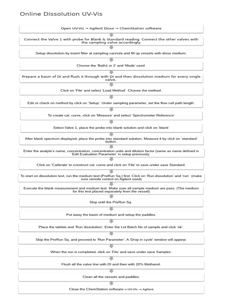 Online Dissolution UV-Vis | PDF | Ultraviolet–Visible Spectroscopy ...