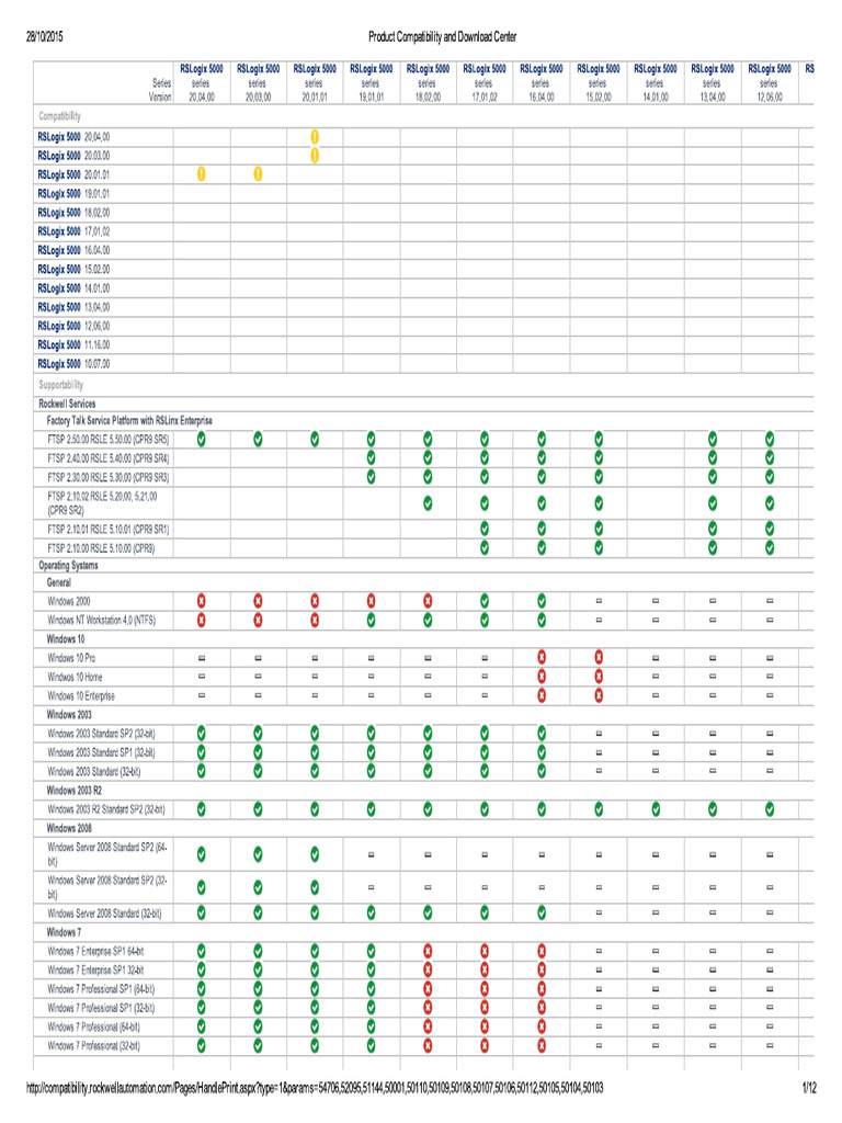 Tabela Compatibilidade RSLogix5000 | PDF