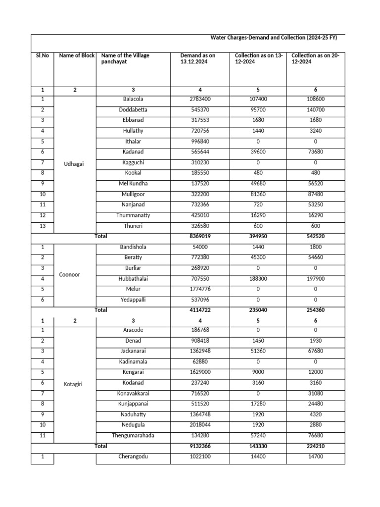 Water Charges Collection 2024-25 | PDF