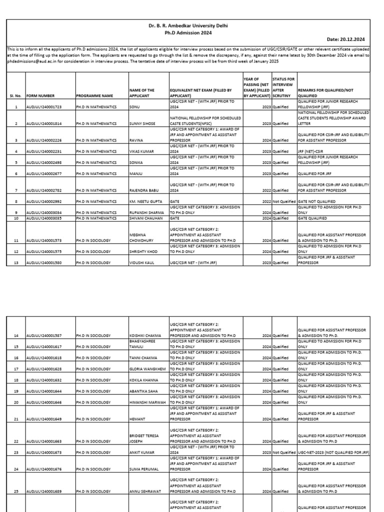Provisional List of Applicants Eligible for Interview for Ph.d ...