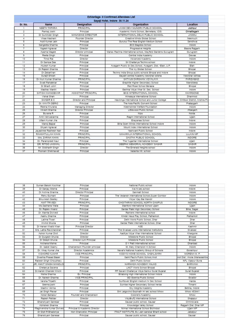 tentative list for indore event - Sheet1 (4) | PDF