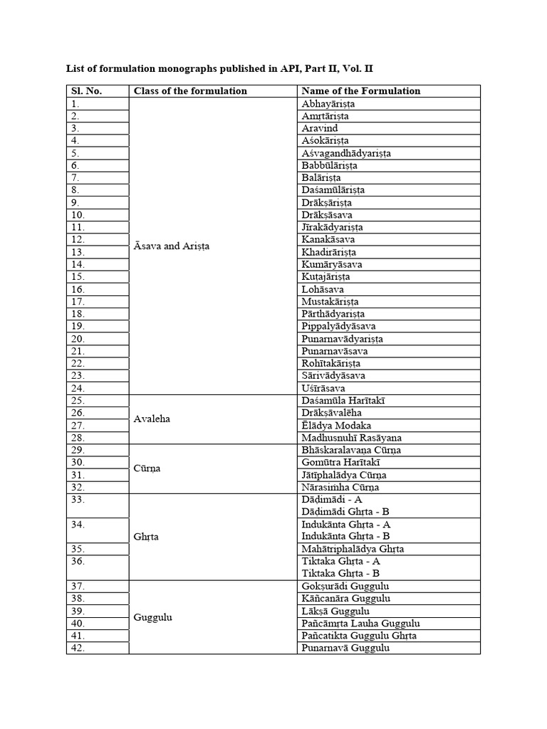 List of Formulation Monographs Published in API, Part II, Vol. II | PDF