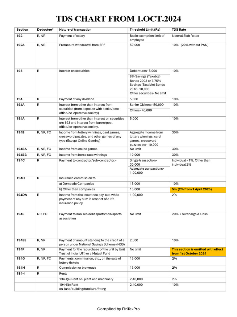 TDS Rate Chart W.E.F 1 Oct 2024 | PDF | Capital Gains Tax | Interest