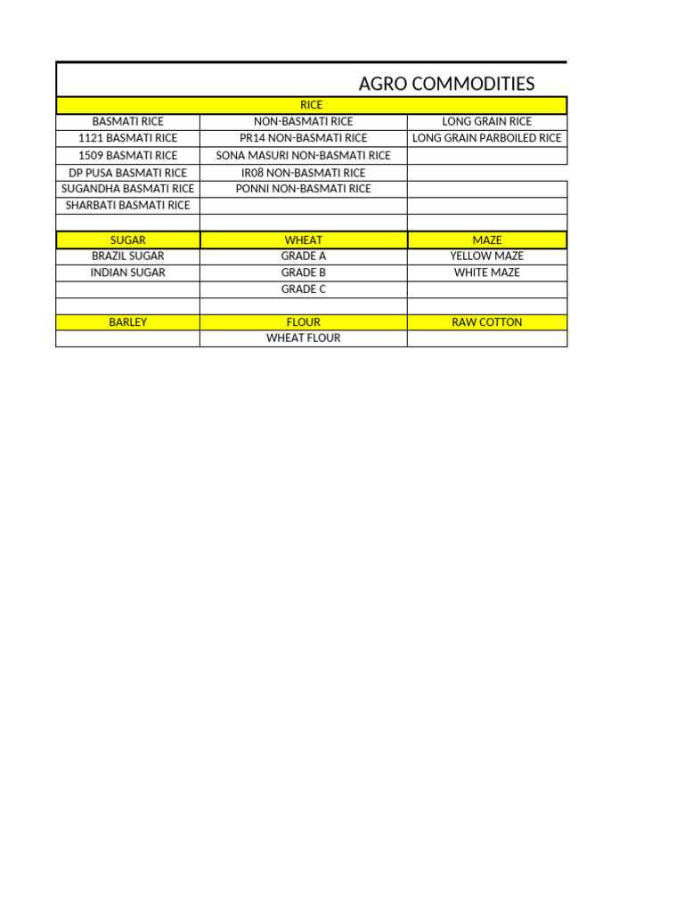 Comprehensive Agro Commodities List | PDF