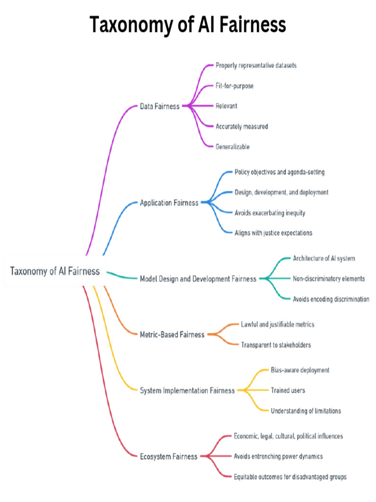 Taxonomy of AI fairness [Murat Durmus] | PDF