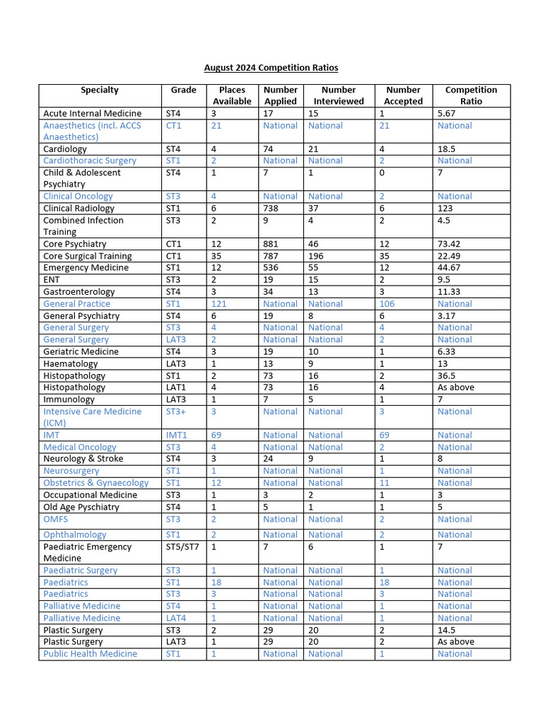 2024 Specialty Competition Ratios | PDF | Medicine | Clinical Medicine