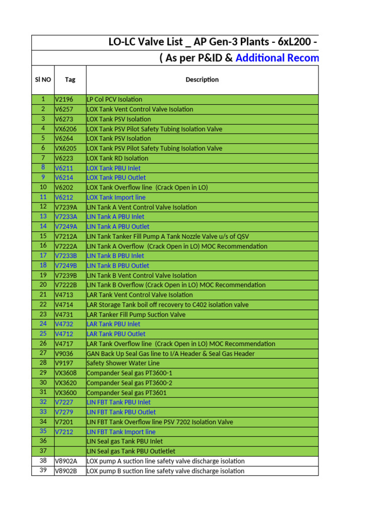 2 Rmc Lo - Lc Valve List -Auric l200 | PDF | Pump | Valve