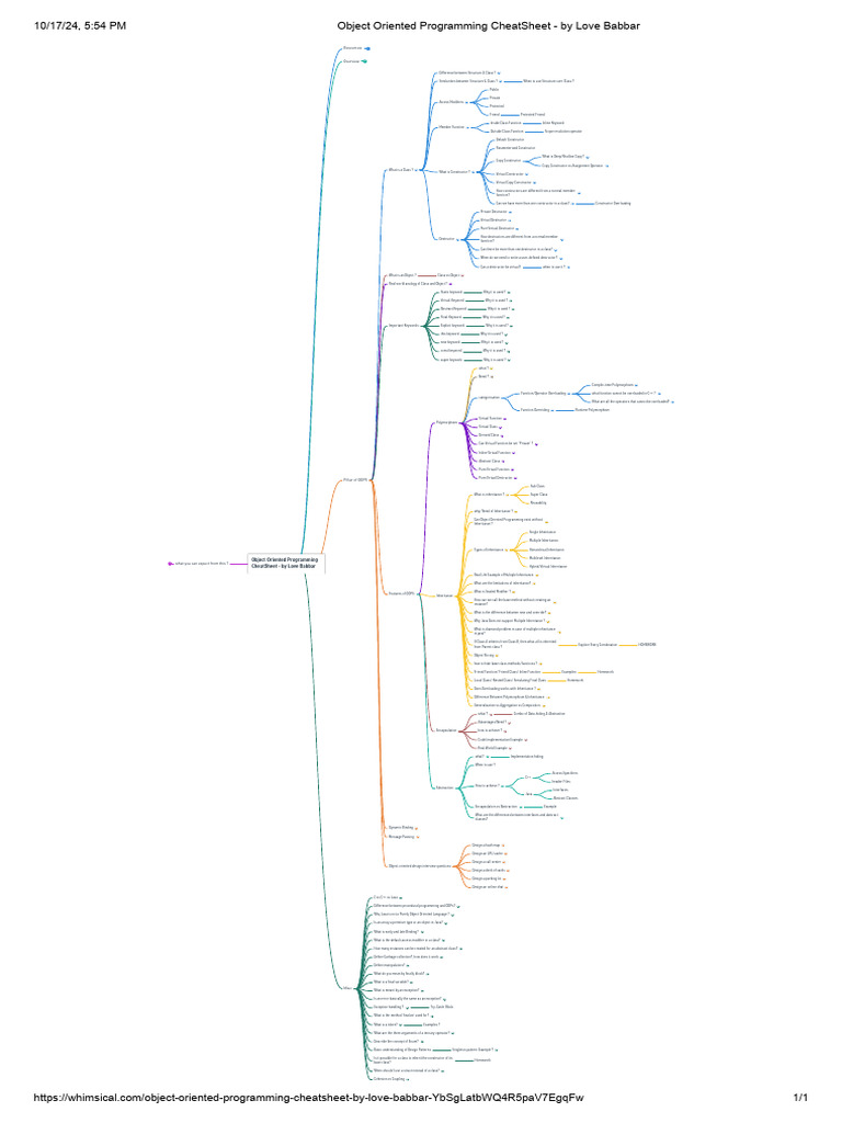 Object Oriented Programming Cheatsheet Pdf Inheritance Object Oriented Programming Class