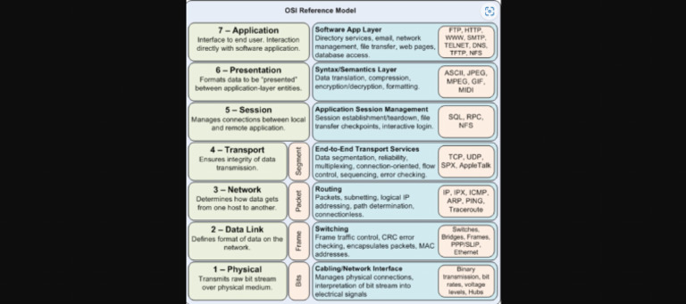 OSI Reference Model | PDF